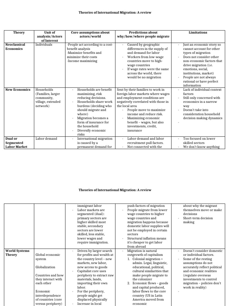 Theories of International Migration-A Review | PDF | Labour Economics | Human Migration