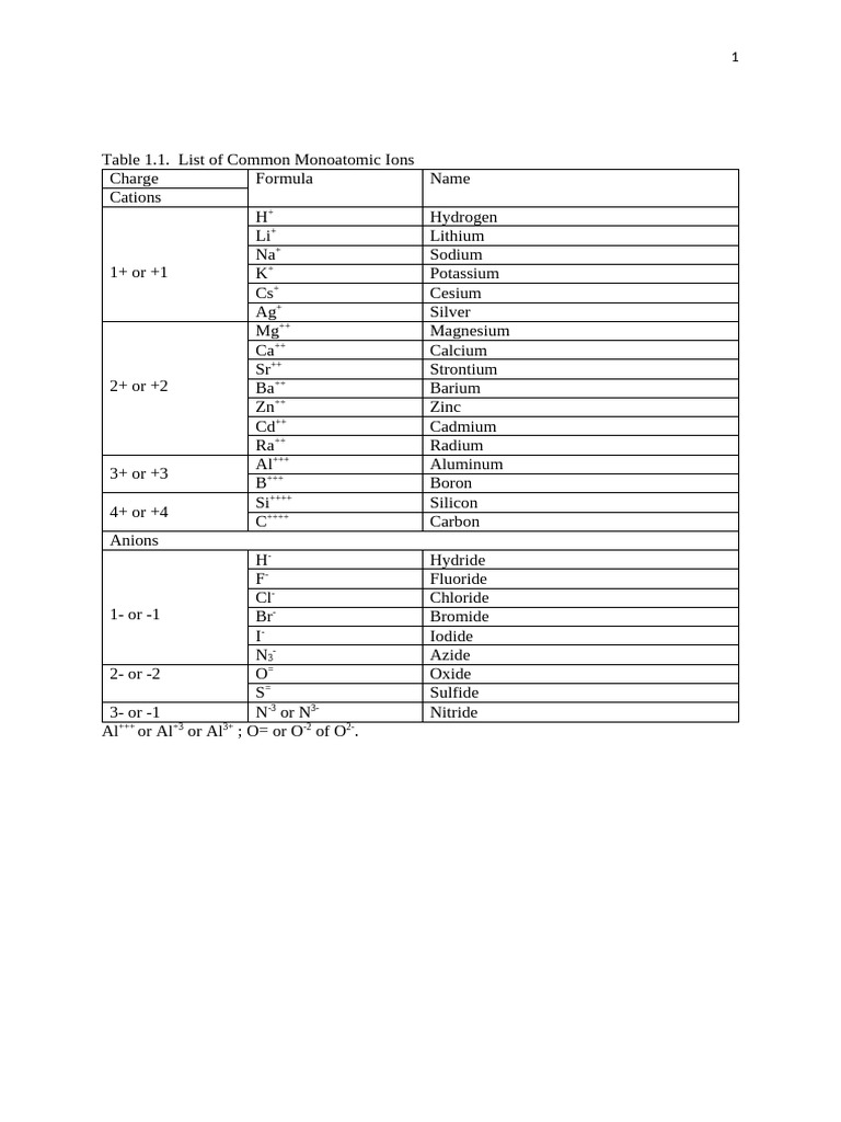 Oxidation-numbers-of-common-ions (1) | PDF | Cobalt | Copper