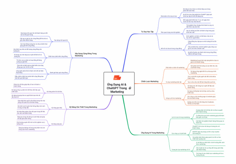 NG D NG AI & ChatGPT Trong Marketing MINDMAP | PDF