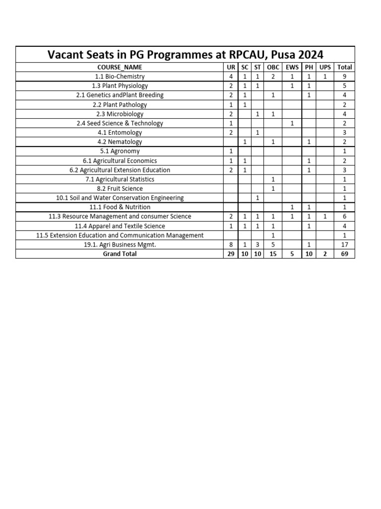 VACANT_SEAT_MATRIX_FOR_PG_RPCAU (2) | PDF