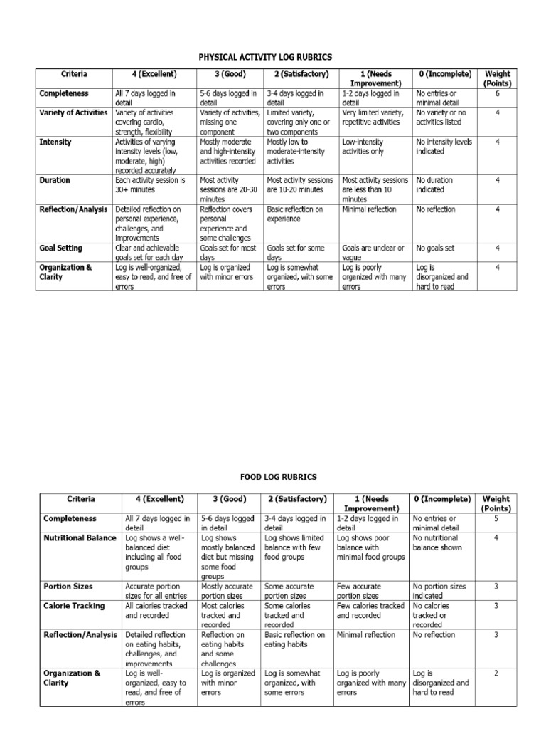 Food Log Physical Activity Log and Rubrics 1 | PDF | Foods | Food Energy