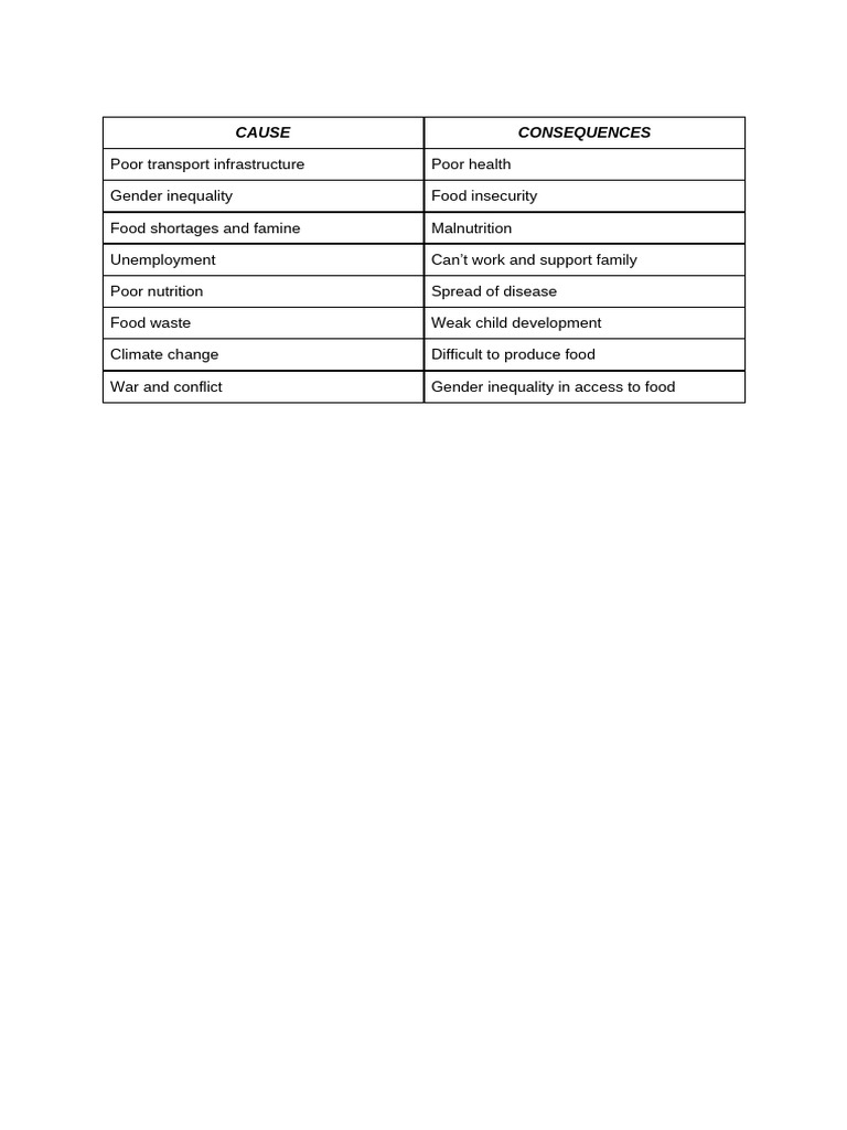 Causes and Consequences of Food Inequality | PDF