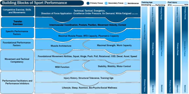 Building Blocks of Performance - v2 1 | PDF | Physical Exercise