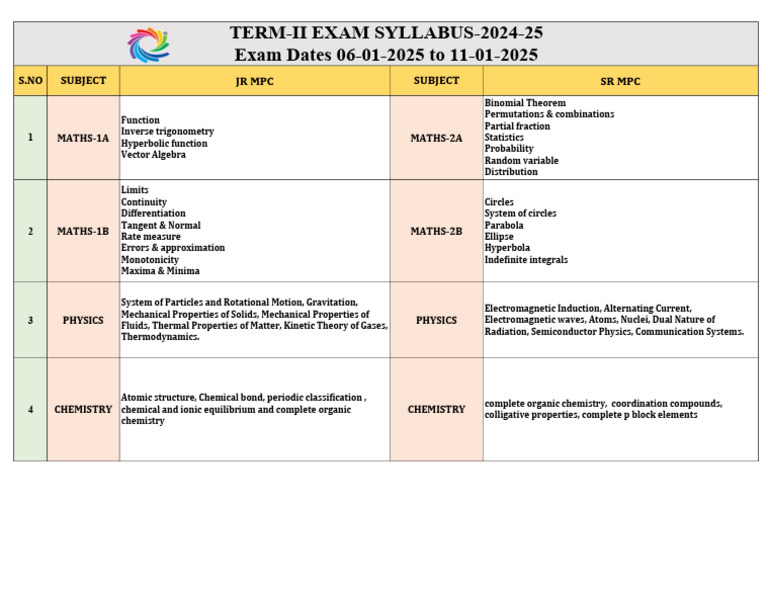 Mpc Term II Exam Syllabus | PDF | Chemistry | Physics