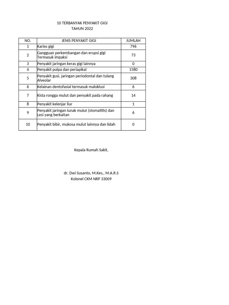 10 Terbanyak Penyakit Gigi Tahun 2022-2024 | PDF