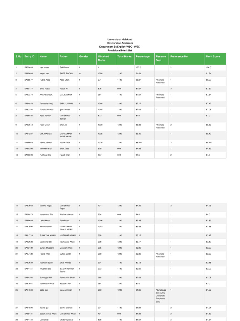 Women University Swabi Merit List | PDF