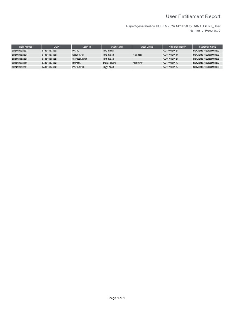 User Entitlement Report 05dec2024 141030 | PDF