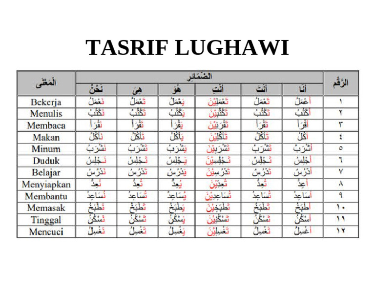 TASRIF LUGHAWI | PDF