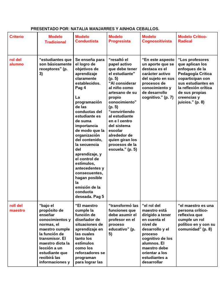 Actividad Modelos Pedagogicos | PDF | Aprendizaje | Enseñando