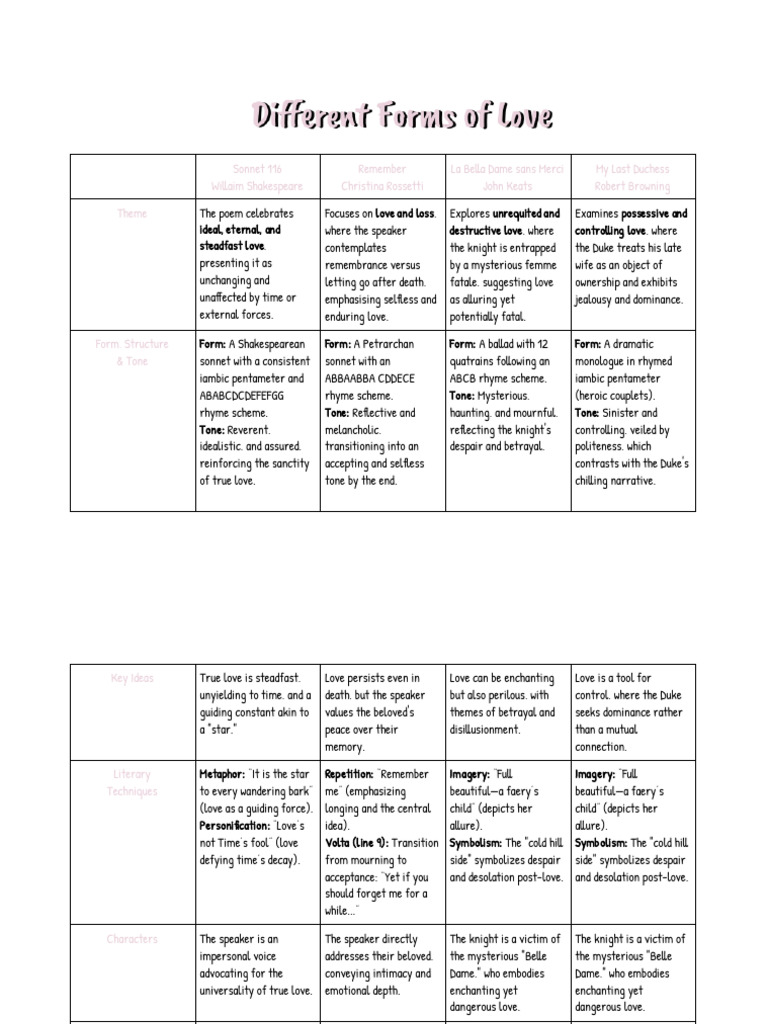 Forms of Love Comparison | PDF | Sonnets | Stanzaic Form