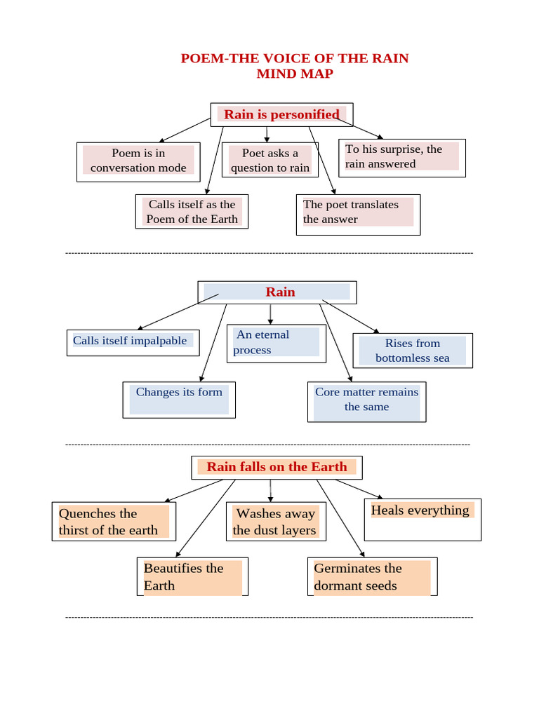 Mind Map: The Voice of the Rain | PDF