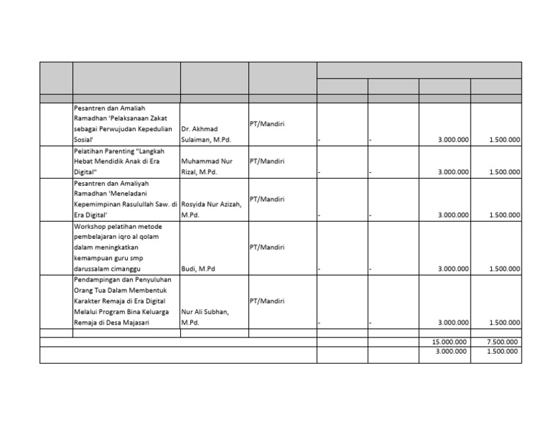 Dana Untuk Kegiatan PKM Dalam Tiga Tahun Terakhir Yang Dilakukan Oleh DTPS Yang Bidang ...