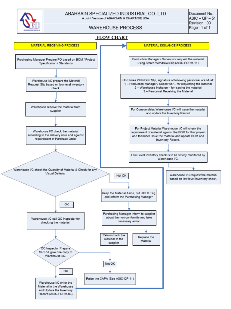 Warehouse Process Flow Chart Guide | PDF | Warehouse | Service Industries