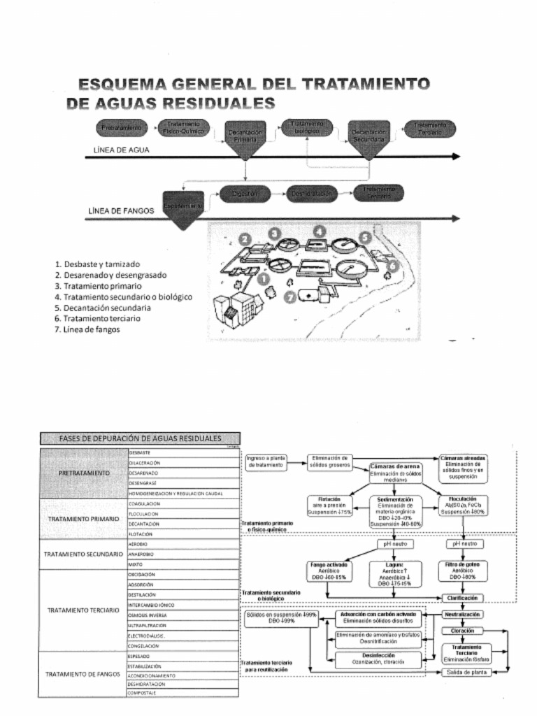 Esquemas Edar | PDF
