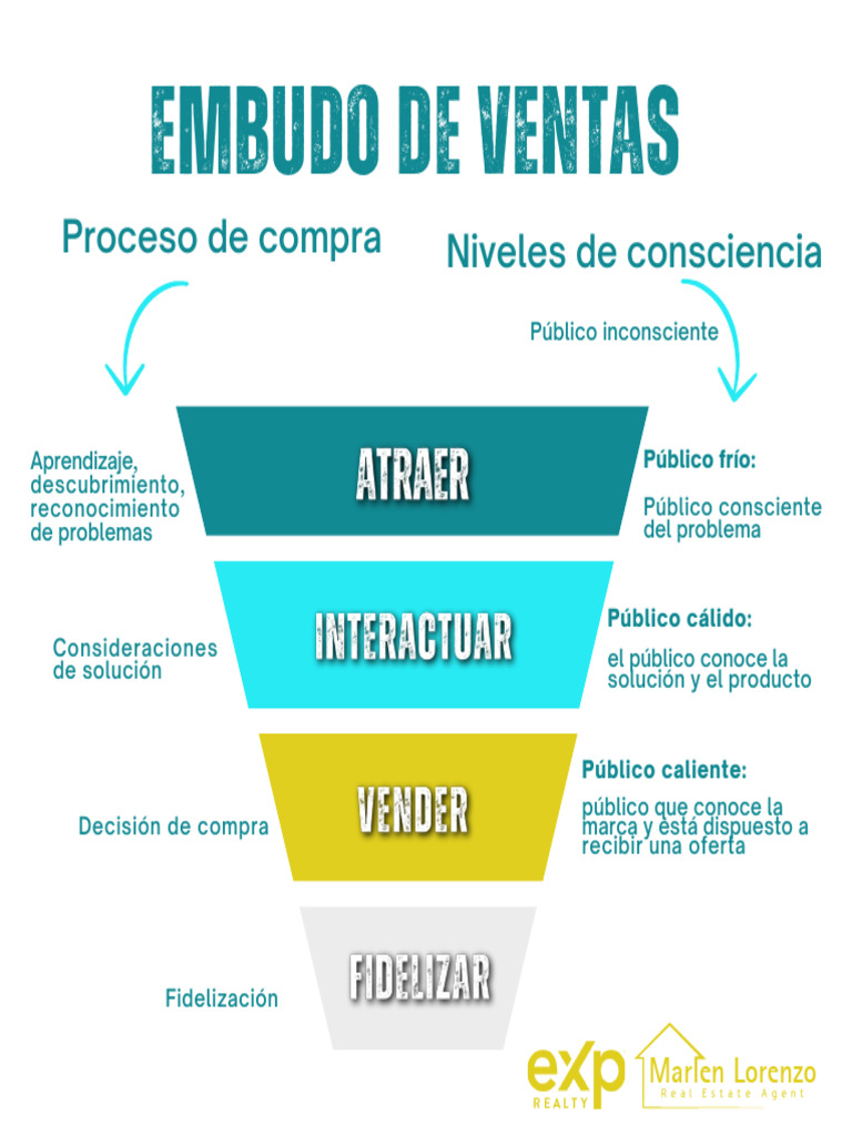 Embudo de Venta | PDF