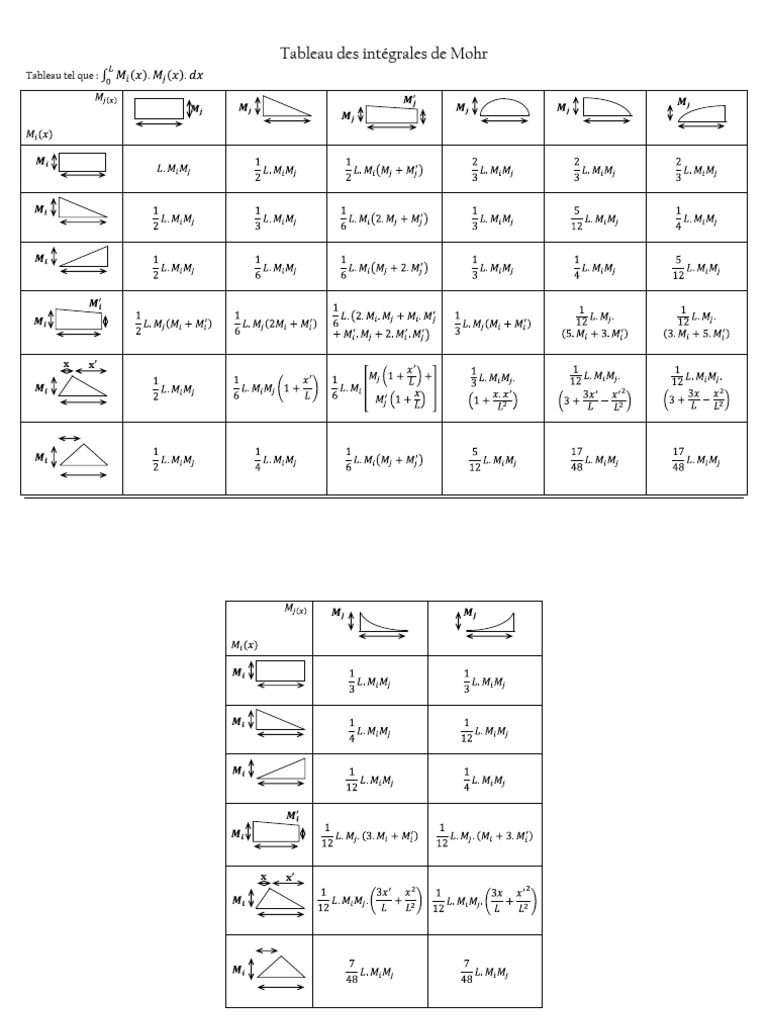 Tableau des intégrales de Mohr | PDF