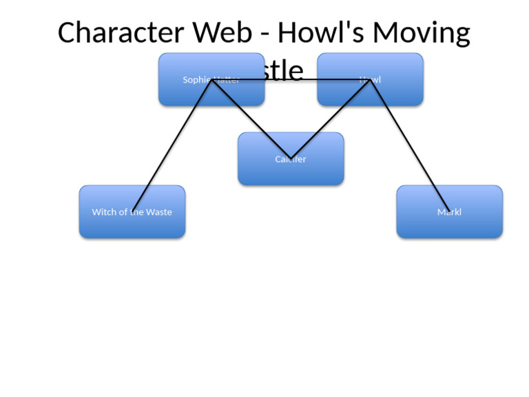 Howls Moving Castle Character Web | PDF