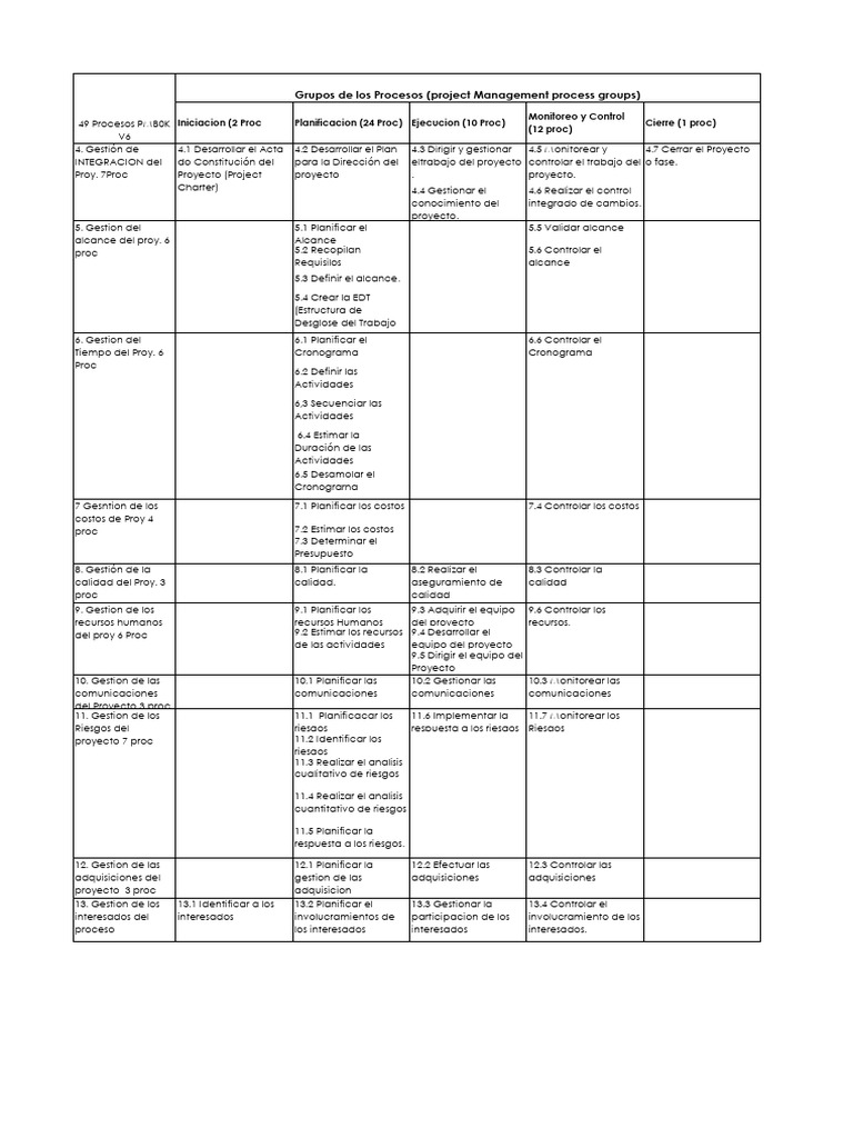 Los 49 Procesos Pmi | PDF