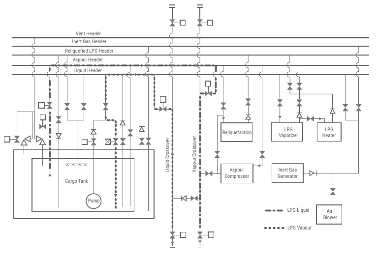 Cargo - Tank - Diagram Purging or Gassing Up and Cooling Down | PDF