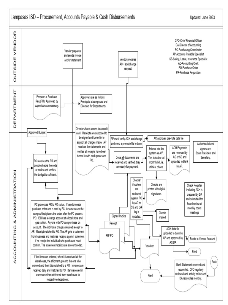 F Procurement Accounts Payable and Cash Disbursements Flowchart | PDF ...