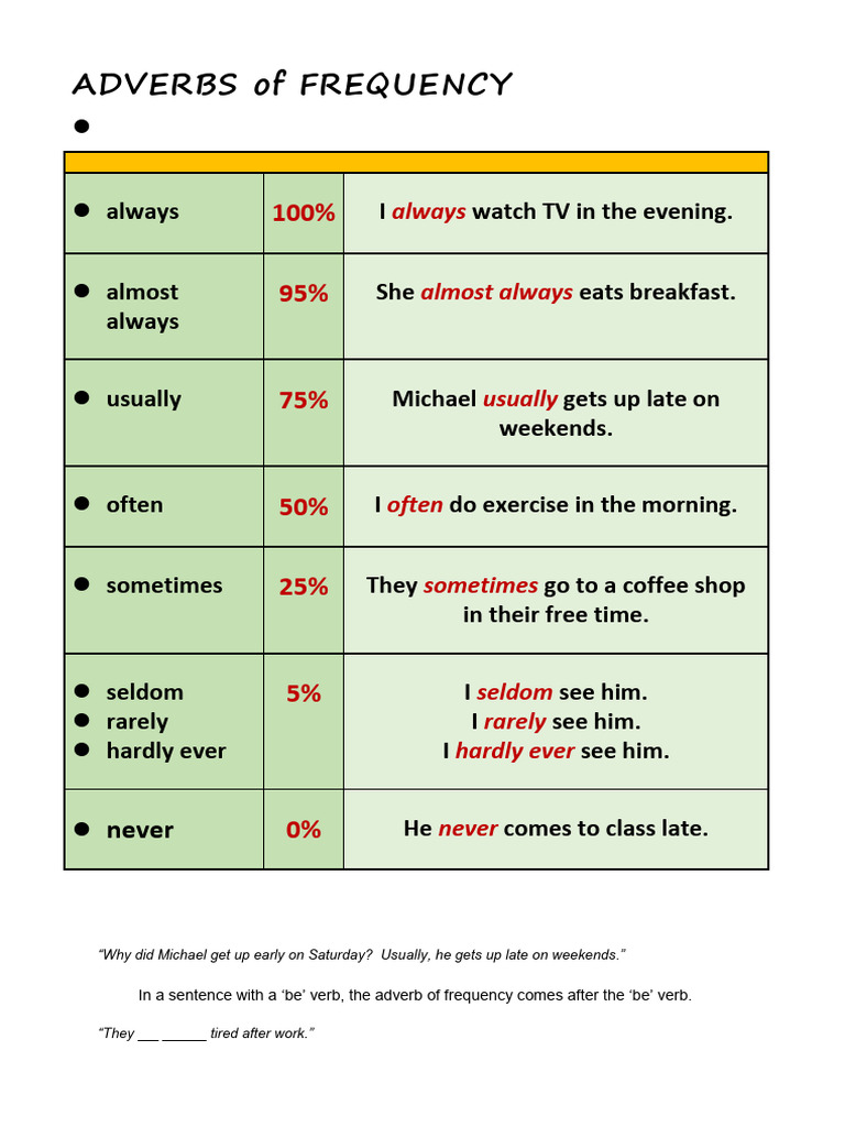 Adverbs of Frequency - Edited | PDF