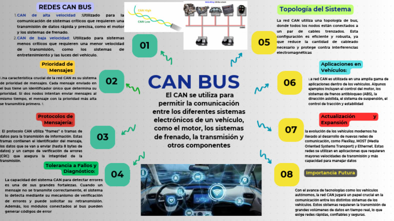 Mapa Mental Can Bus | PDF | Redes de computadoras | Telecomunicaciones
