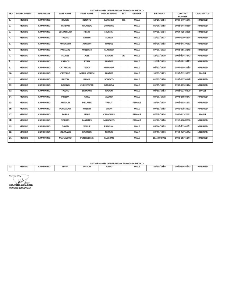 Camuning Names of Tanods | PDF