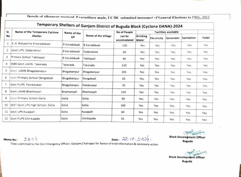 Temporary Shelter (Cyclone - Dana) Buguda Block | PDF | Sanitation ...
