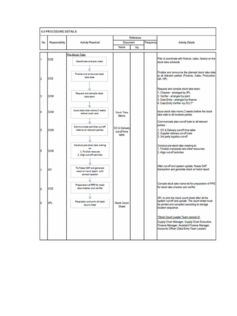 SOP stock take steps | PDF