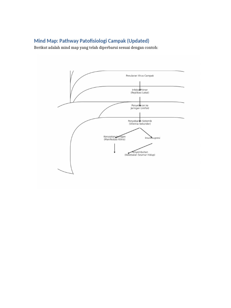 Mindmap_Pathway_Campak_Updated | PDF