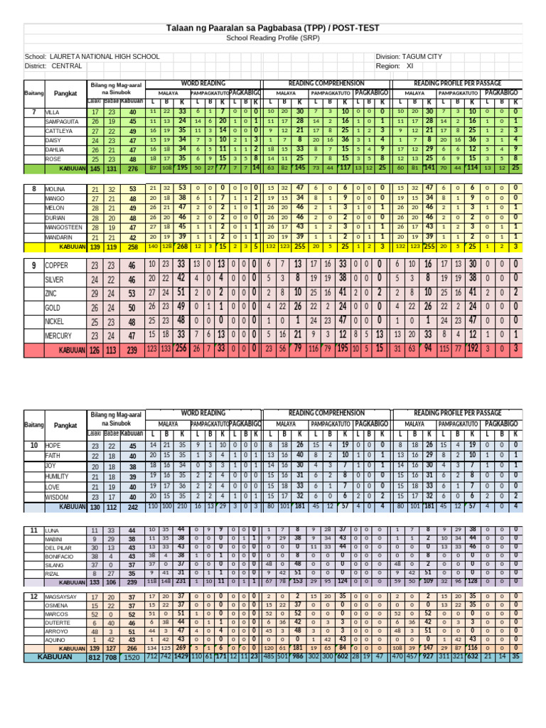Phil Iri Post Test 2022 2023 | PDF | Classification Of Minerals | Atoms