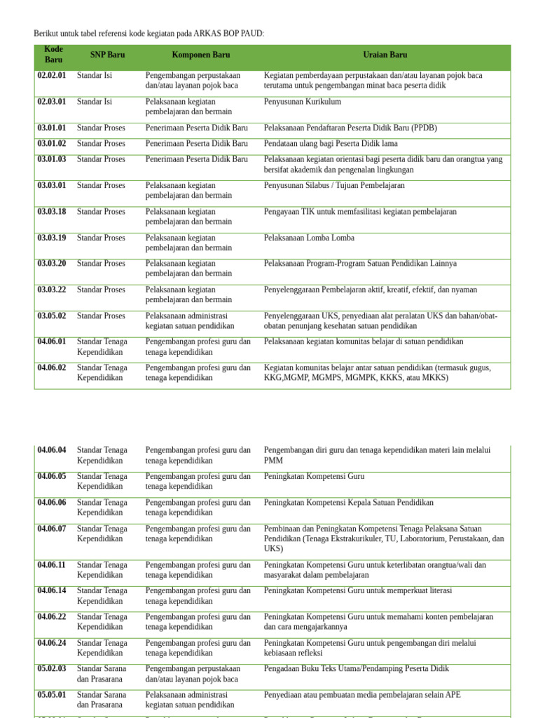 Tabel Referensi Kode Kegiatan Pada ARKAS BOP PAUD | PDF