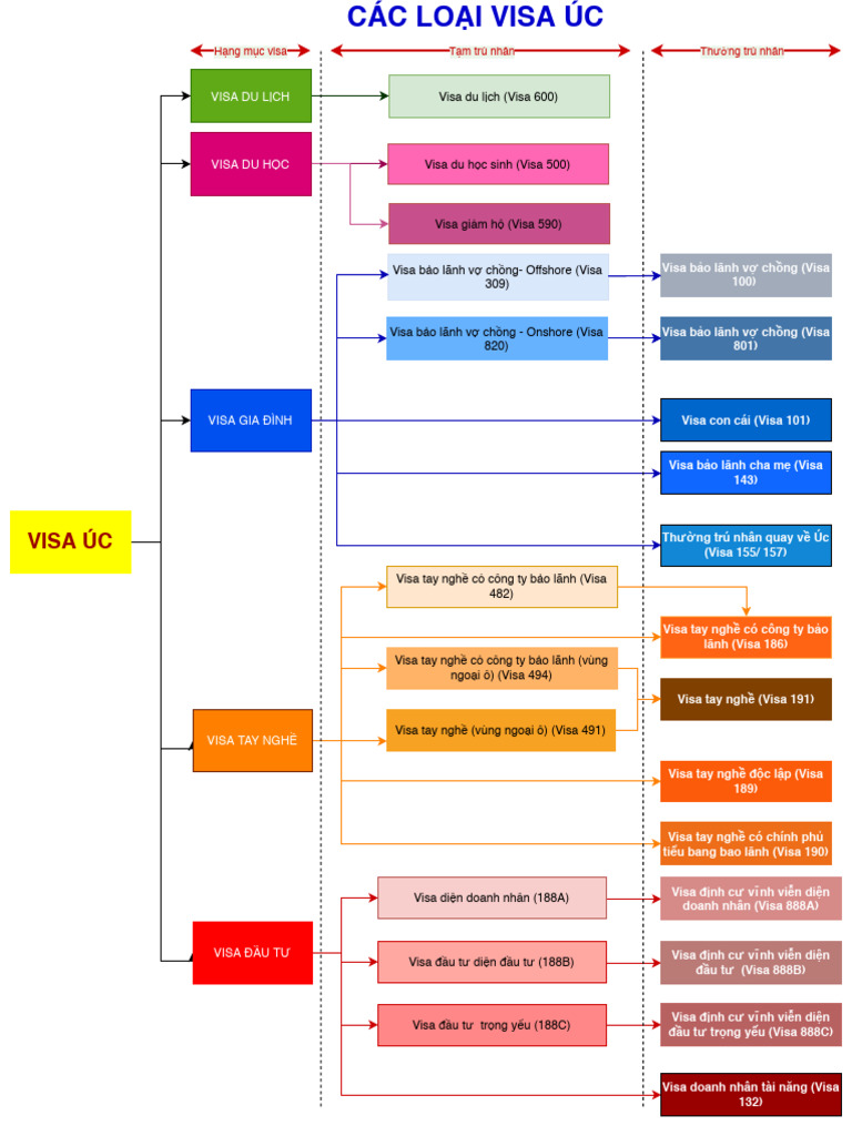 Visa Chart Final | PDF
