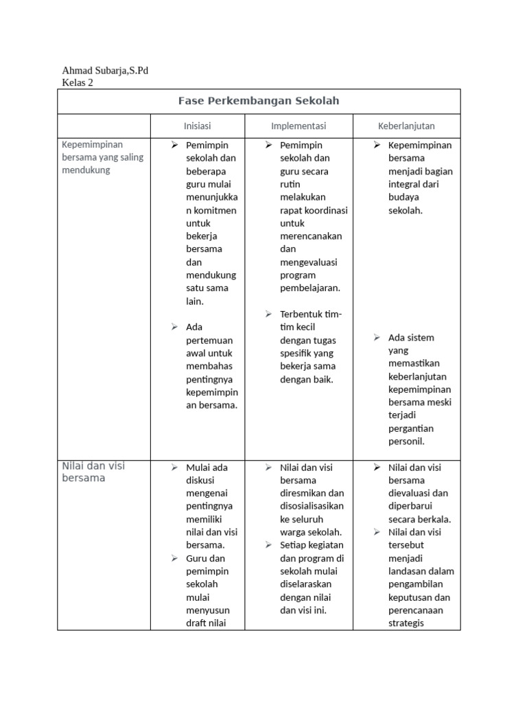 3.1.c.1 Fase Perkembangan Sekolah - Ahmad Subarja | PDF