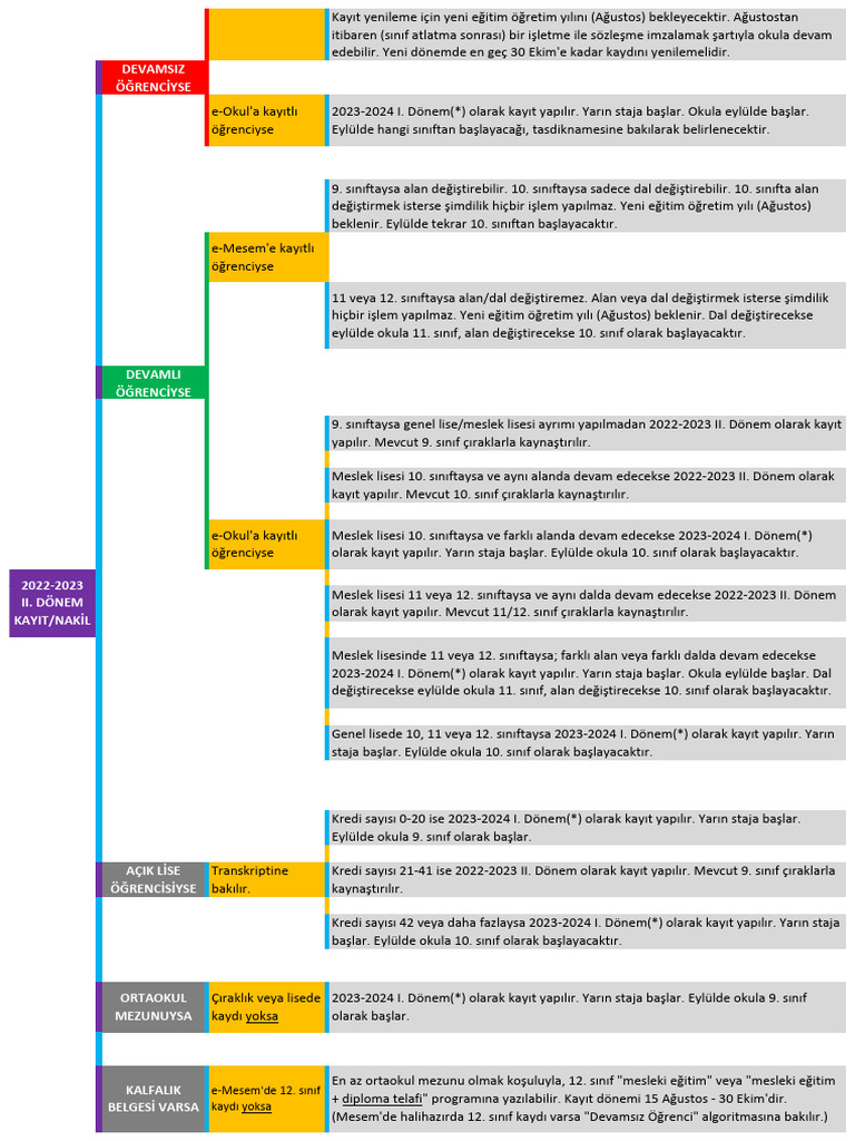 2022 2023 Kayit Ve Nakil Esaslari II - Donem | PDF