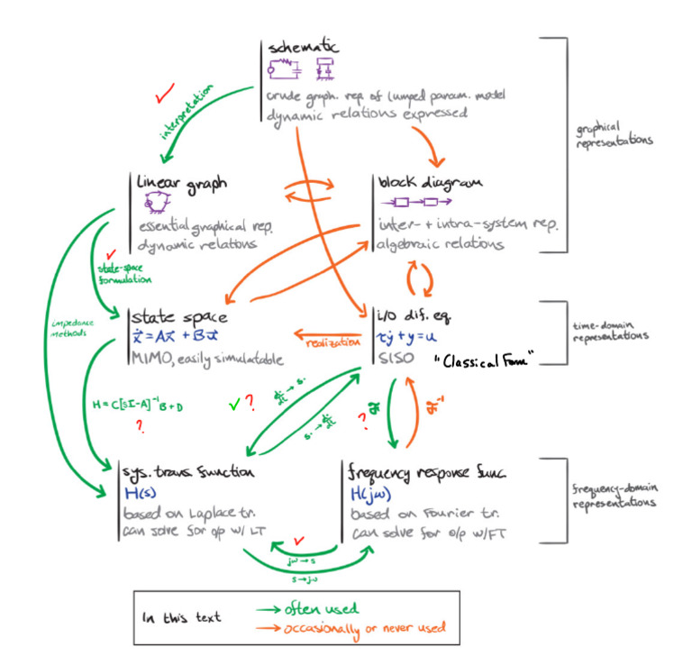 Systems All Transforms | PDF