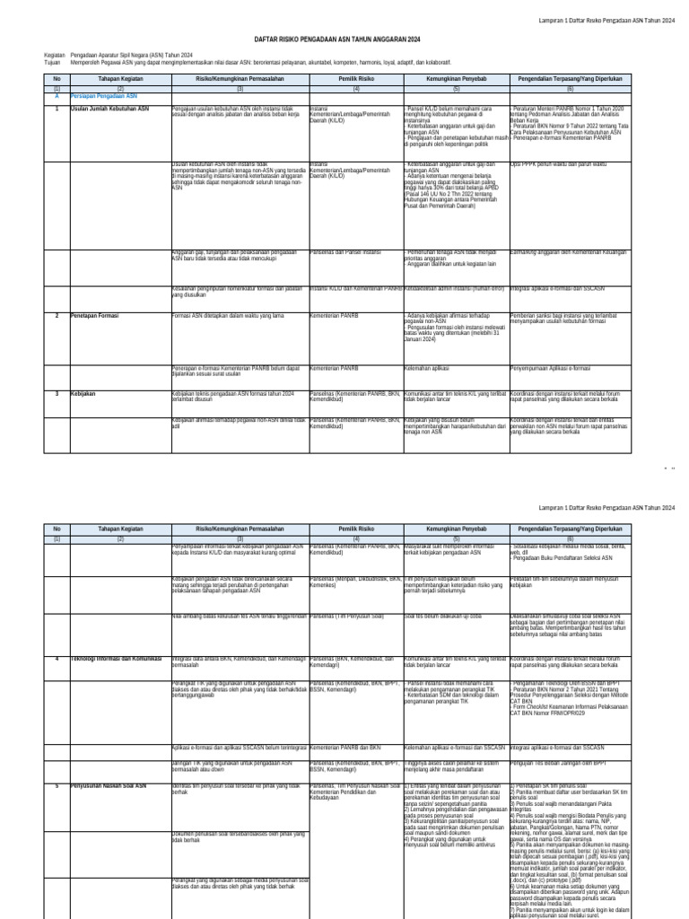 Lampiran 1 Daftar Risiko Pengadaan ASN Tahun 2024 | PDF