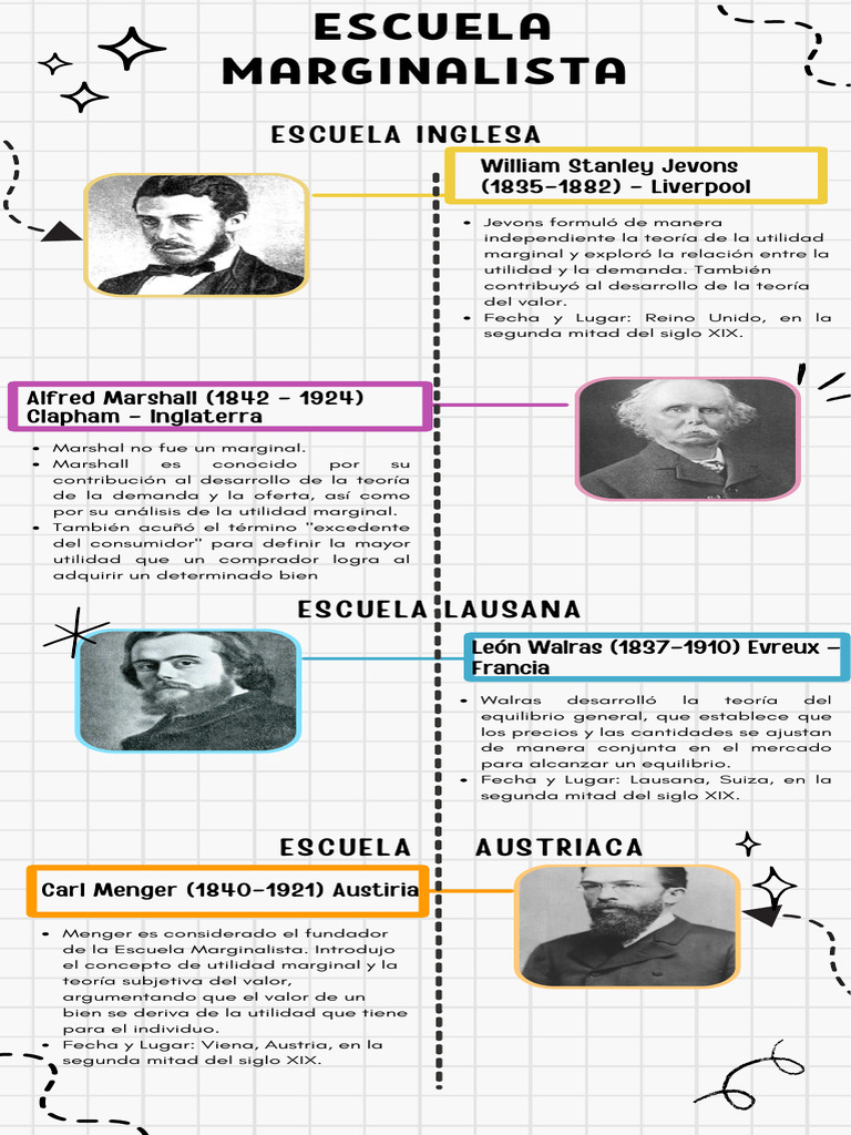 Línea de Tiempo ESCUELA MARGINALISTA- PASCUAL VASQUEZ LEYDIMAR | PDF Línea de Tiempo ESCUELA MARGINALISTA- PASCUAL VASQUEZ LEYDIMAR | PDF