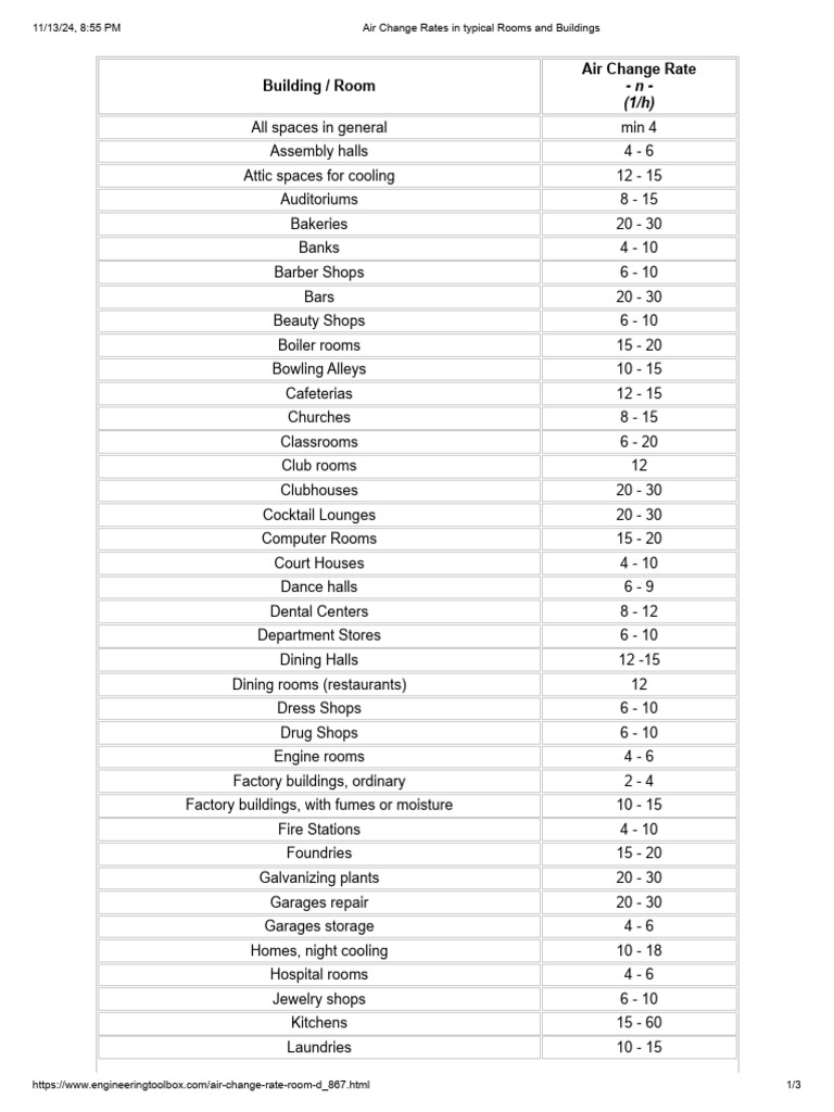 Air Change Rates in Typical Rooms and Buildings | PDF | Cafeteria