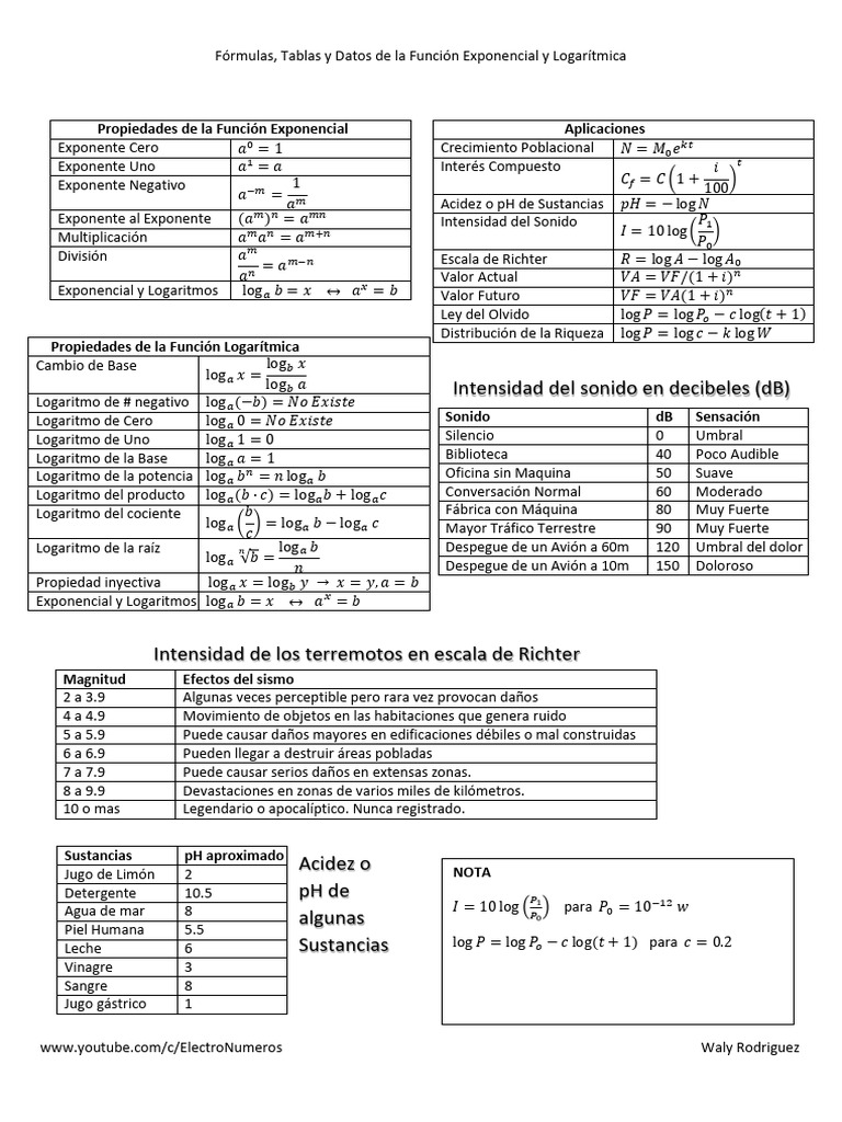 Fórmulas, Tablas y Datos de La Función Exponencial y Logarítmica | PDF ...