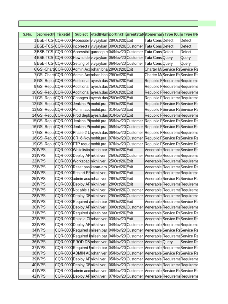 TicketDetailsOnSourceProjectBasis - 2024-11-08T133436.946 | PDF | Computer Science | System Software