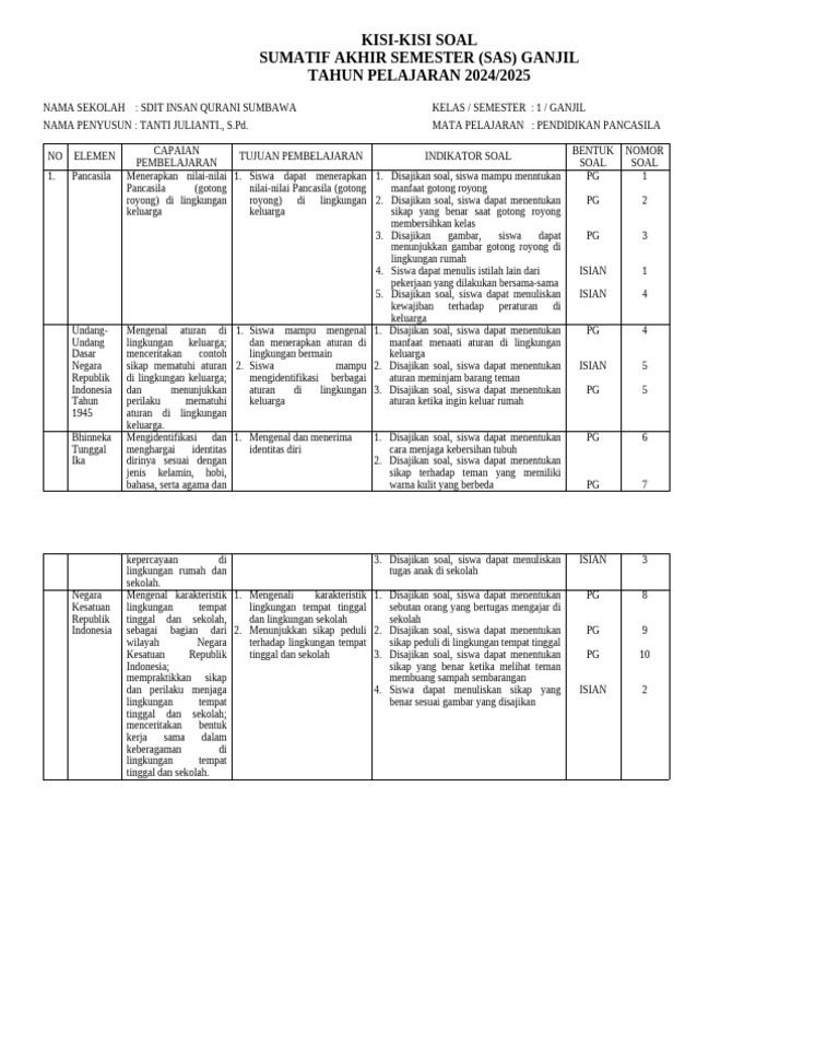 KISI KISI SAS PANCASILA KELAS 1 2024-2025 | PDF