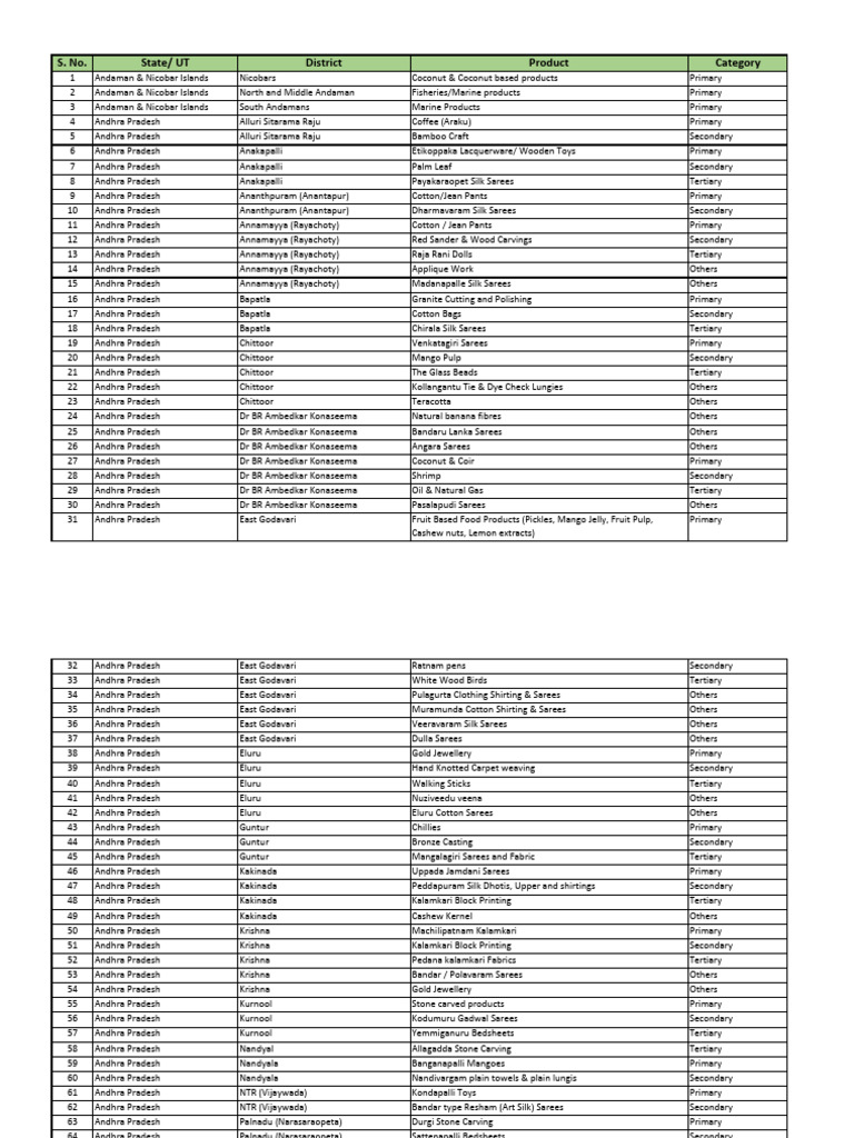 ODOP Product List | PDF | Gujarat