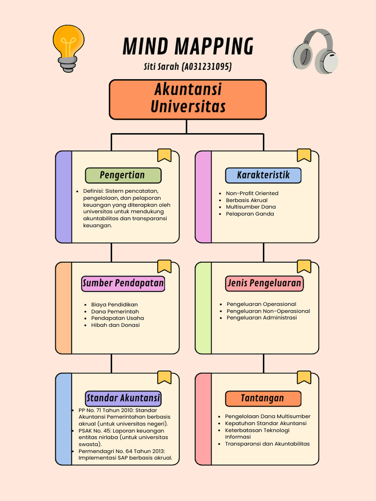 Mind Mapping Siti Sarah A031231095 Akuntansi Universitas | PDF
