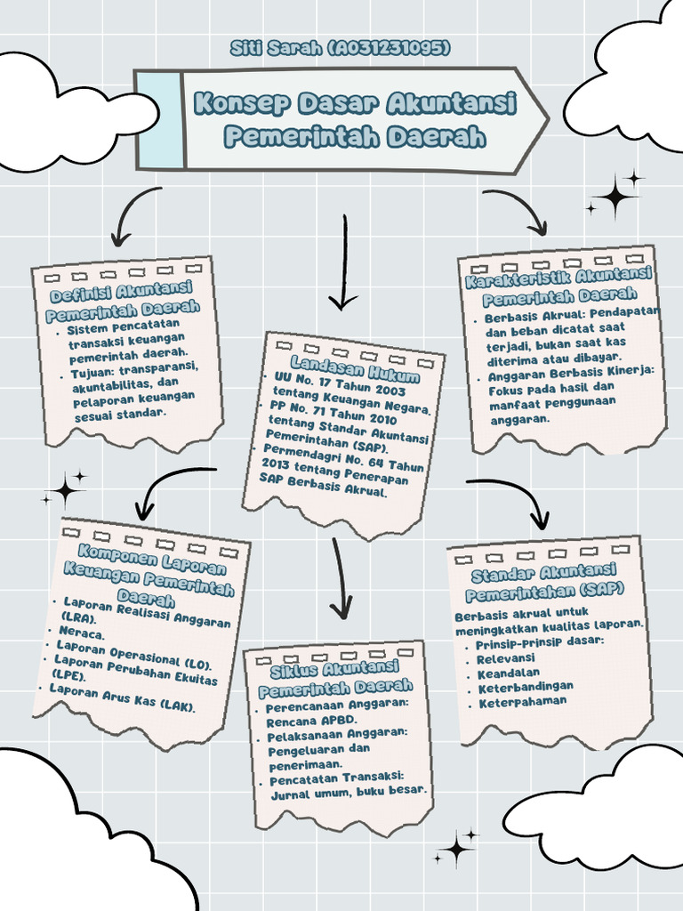 Mind Mapping Siti Sarah A031231095 Konsep Dasar Akuntansi Pemerintah Daerah | PDF