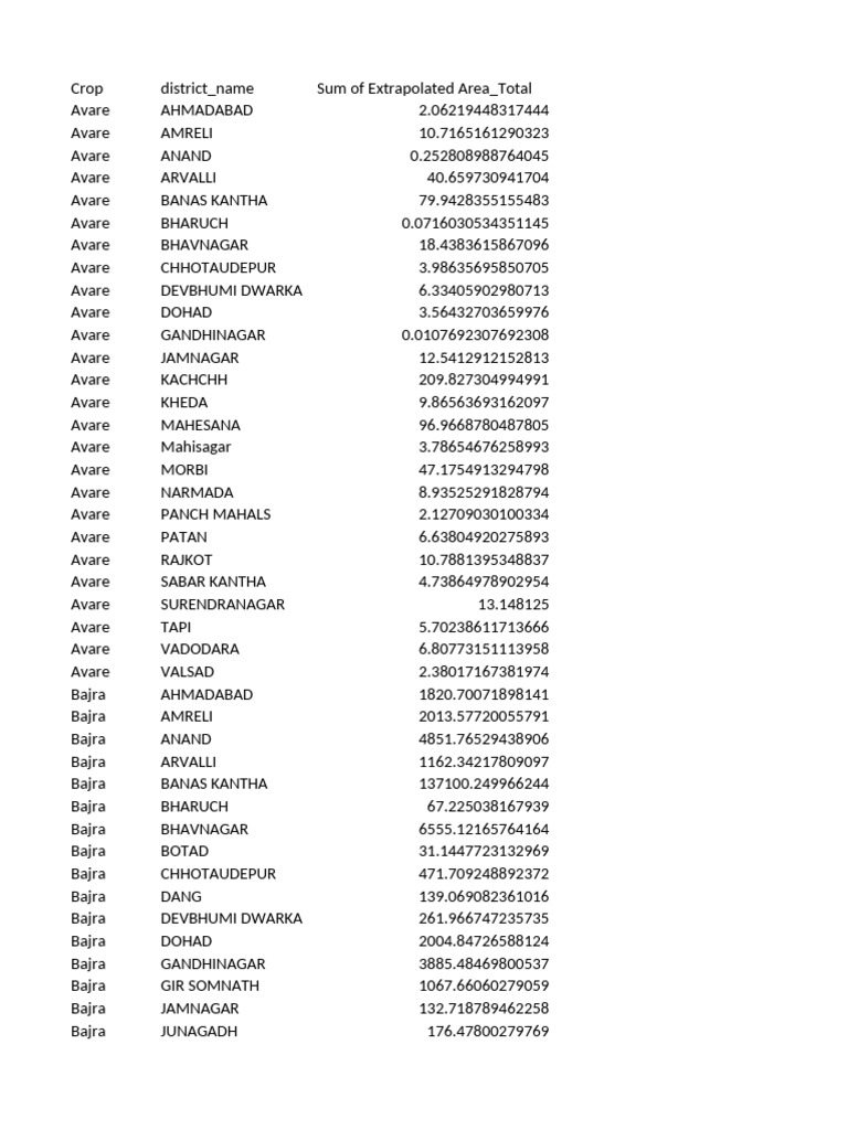 DCS_MP_Gujarat | PDF | Staple Foods | Agriculture