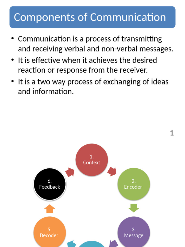 3 Components of Communication | PDF | Communication | Nonverbal ...