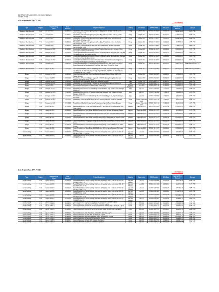 QRF Releases For 2023 Region IV A | PDF | Bodies Of Water | Hydrology