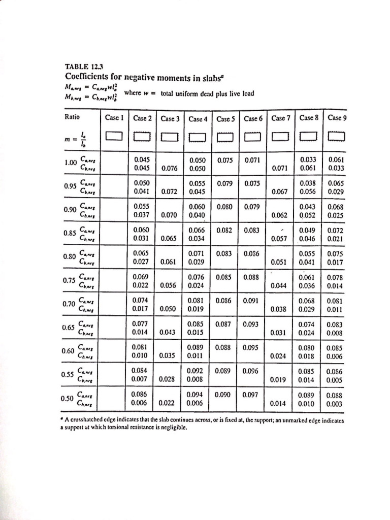 Handout - Module 4 Two Way Slab Tables | PDF