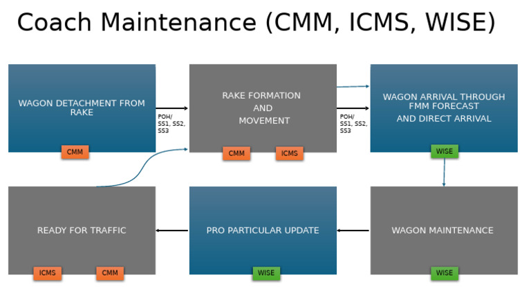 Coach Maintenance Flows in IT Apps | PDF